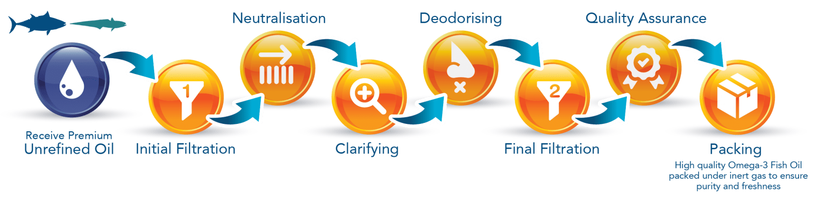Facilities - State-of-the-art Fish Oil Refining facilities.