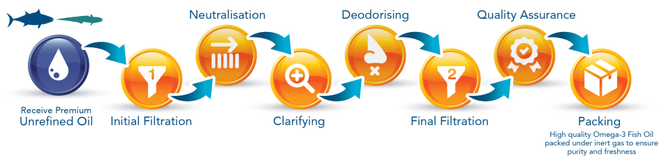Facilities - State-of-the-art Fish Oil Refining facilities.